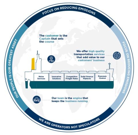 Ultrabulk | Your preferred dry bulk cargo operator | A partner you can ...