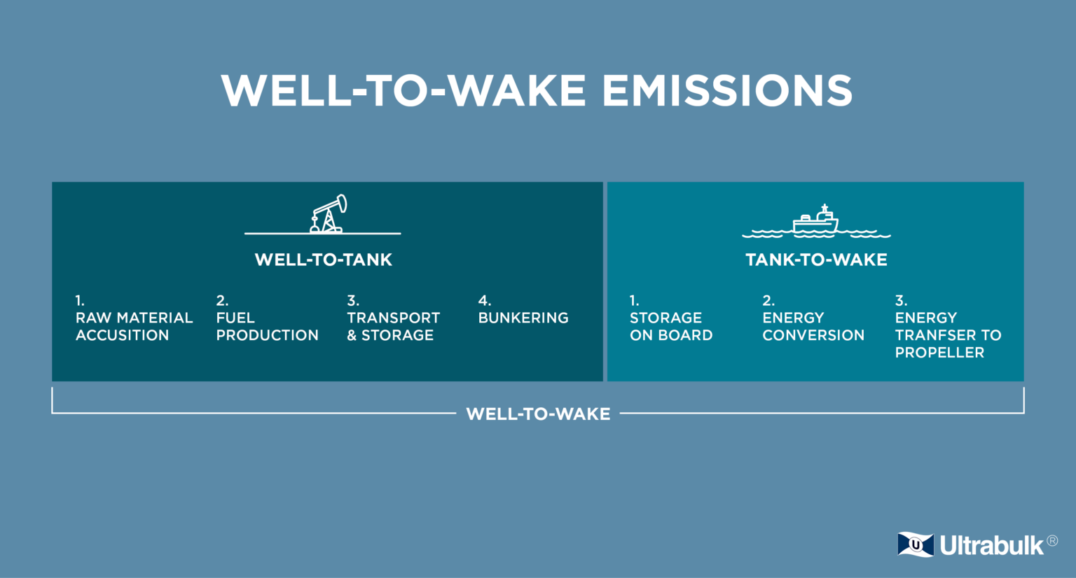 Understanding Well-to-Wake Emissions in maritime transport